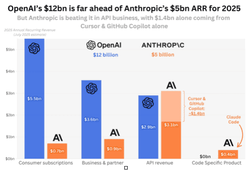 OpenAI vs Anthropic: Inside the $300B AI valuation gap