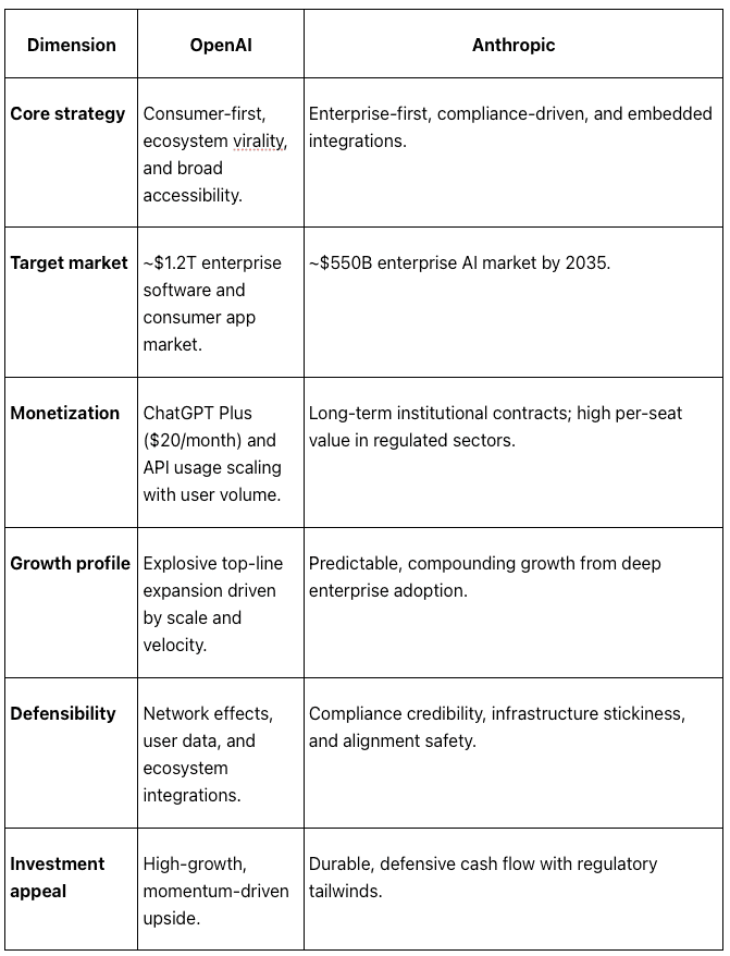 OpenAI vs Anthropic: Inside the $300B AI valuation gap
